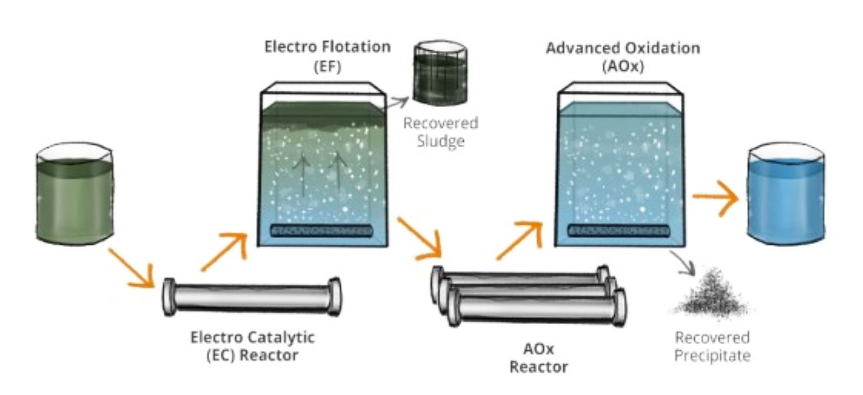 OriginClear Innovation Proven to Double Usefulness of Water Clarifying ...